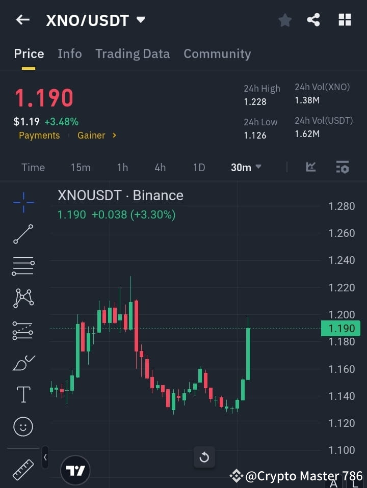 $XNO /USDT Bull Run Alert! 🔥💯 🚀 Bullish Setup: Current | Crypto Master 786 on Binance Square