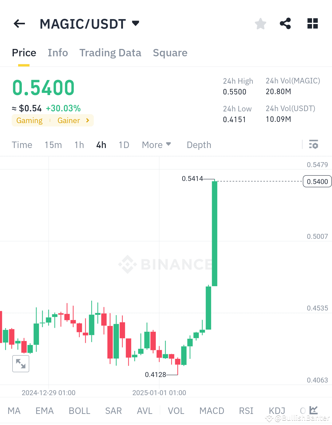 $MAGIC /USDT ALERT: Explosive Rally in Progress.. Bulls are | BullishBanter on Binance Square