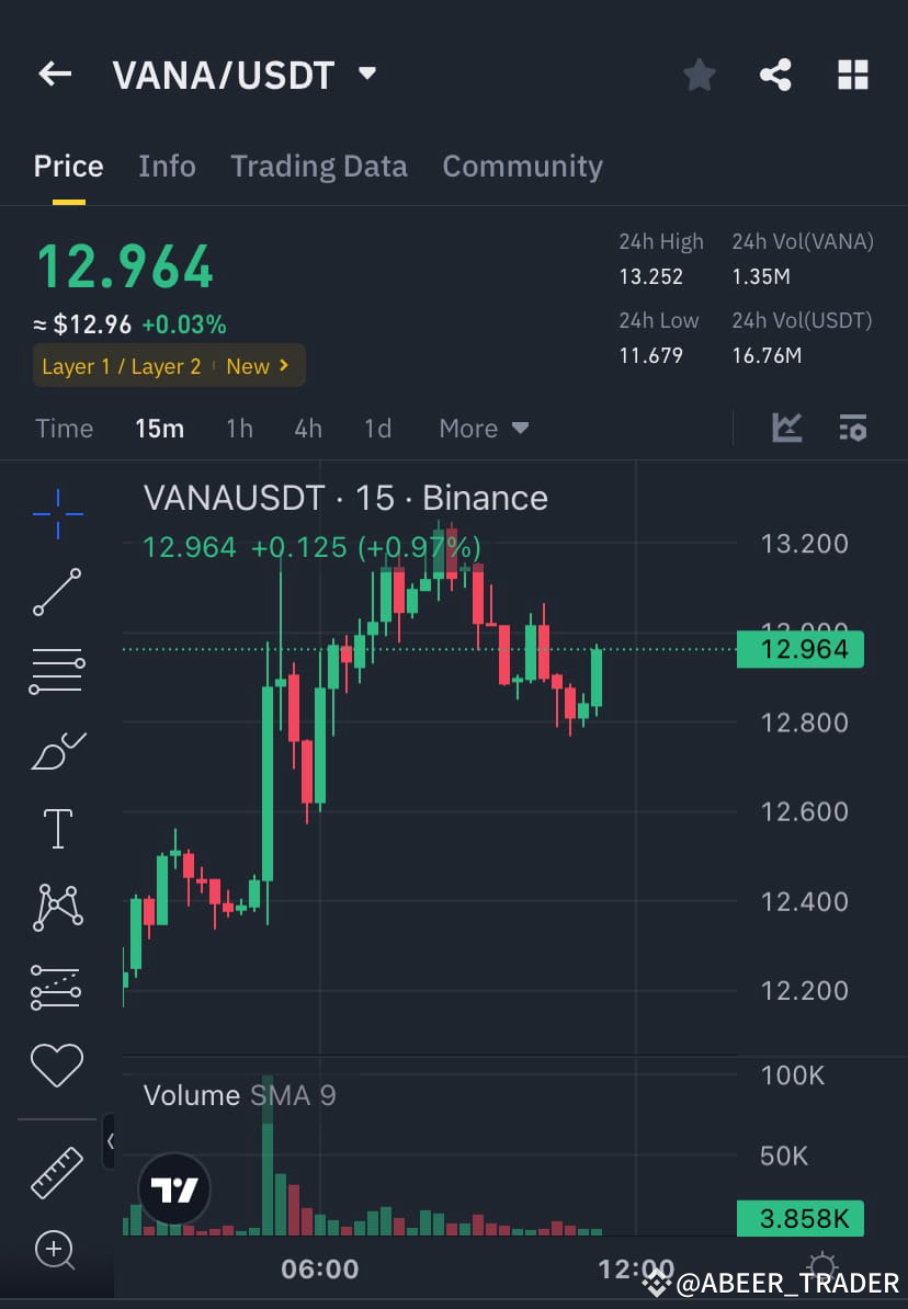 COIN VANA ENTRY 12.90 - 12.70 POSSION LONG 🔫 TAKE PROFIT 13 | ABEER ...