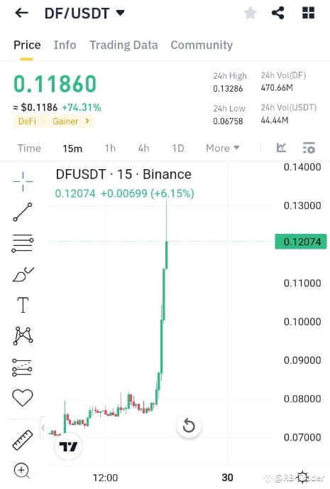 $DF /USDT Technical Analysis – Massive Momentum! 🎯 The D | RB-Trader on Binance Square