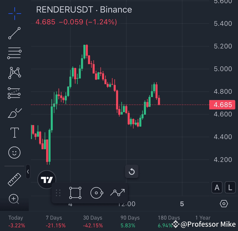 $RENDER /USDT Trading Signal – Bearish Momentum Gaining Stre | Professor Mike on Binance Square