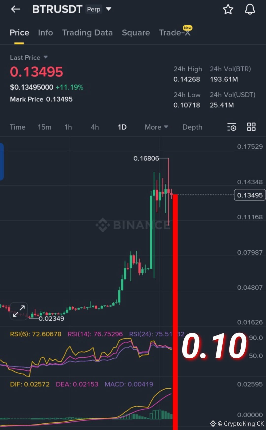 $BTR Внимание🚨🚨 — Обнаружен медвежий сигнал — Он упадет до | CryptoKing ...