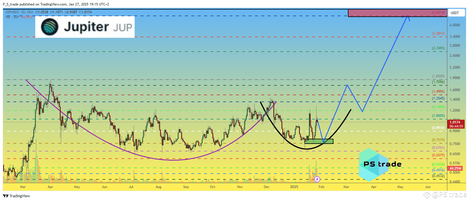 Recently, something coin $JUP very often gets into various | PS trade ...