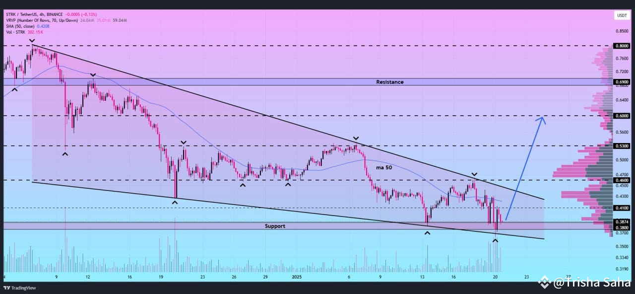 $STRK #STRK Token has formed a falling wedge pattern on th | Trisha Saha on Binance Square