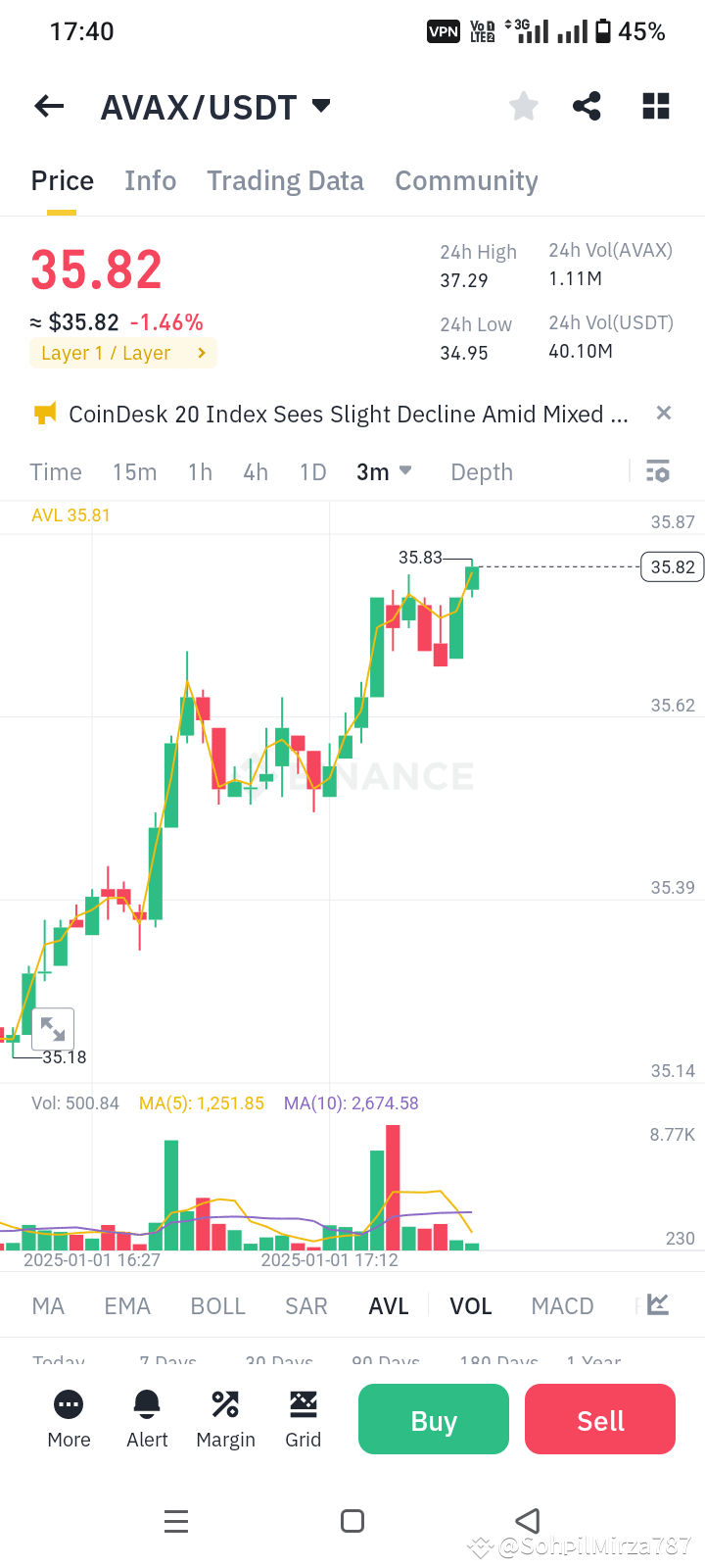 Trading signal of $AVAX usdt Direction Long Current price | SohailMirza787 on Binance Square