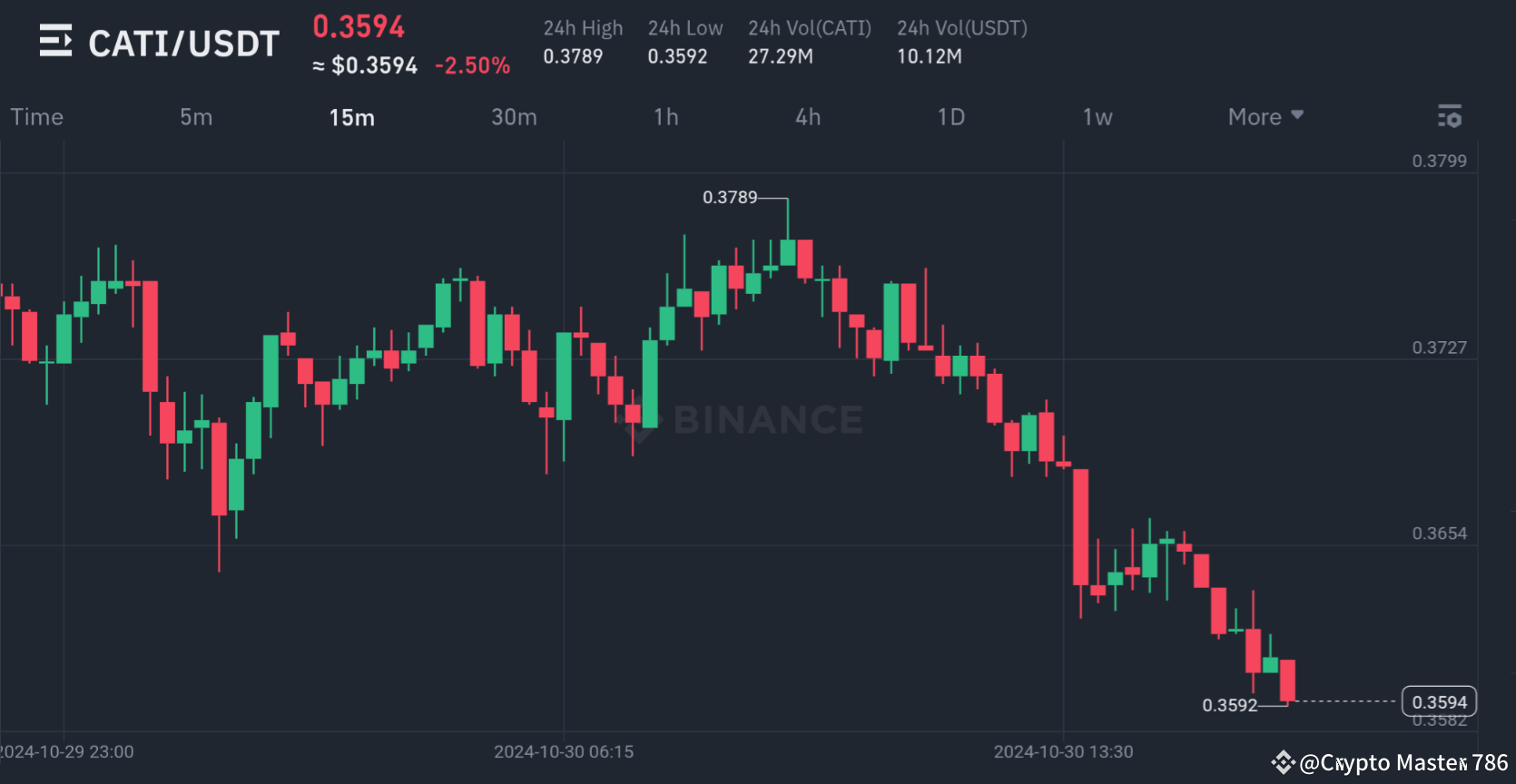 $CATI $CATI CATI/USDT Technical Analysis | Crypto Master 786 on Binance Square