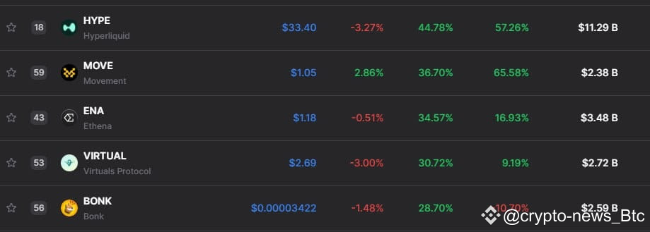 🔼 Top 5 tokens by daily growth During corrections, it is | Crypto ...
