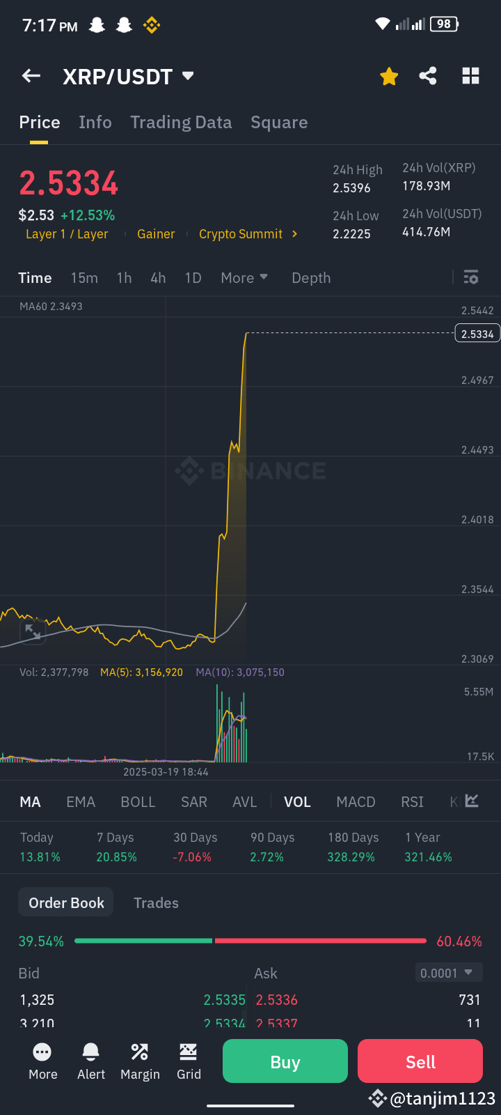 $XRP fire 🔥🔥🔥 🚀🚀🚀🚀🚀🚀🚀 | tanjim1123 on Binance Square