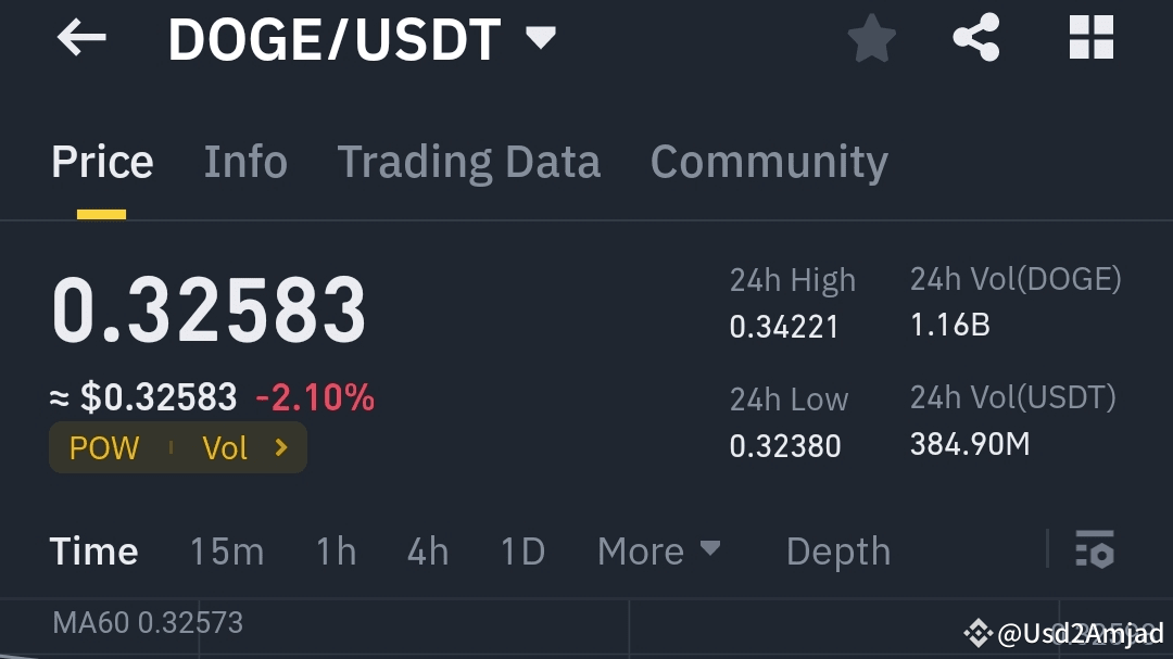 Unleashing Potential: A Deep Dive into Dogecoin Futures | Usd2Amjad on ...