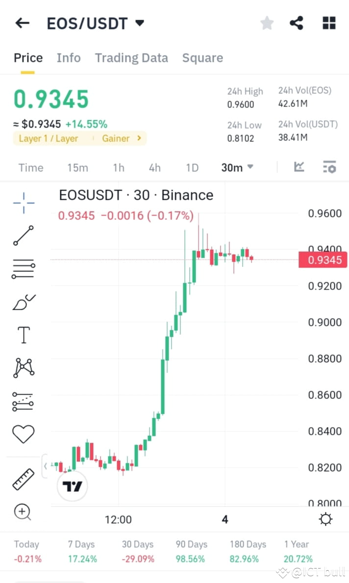 🚀 $EOS /USDT Trading Signal: Layer 1 Power Surge! 🚀 1. En | ICT bull on Binance Square