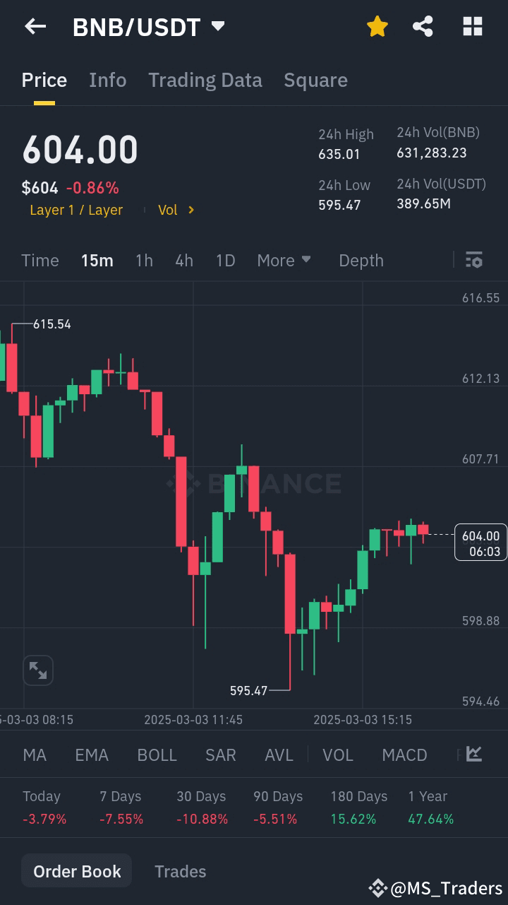 🚀 $BNB /USDT Futures Signal – High-Risk High-Reward Setup | MS_Traders on Binance Square