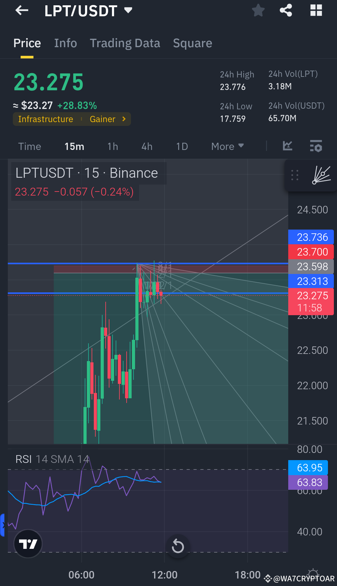 $LPT $BTC $ETH We have LPT we may see a correction but it i ...