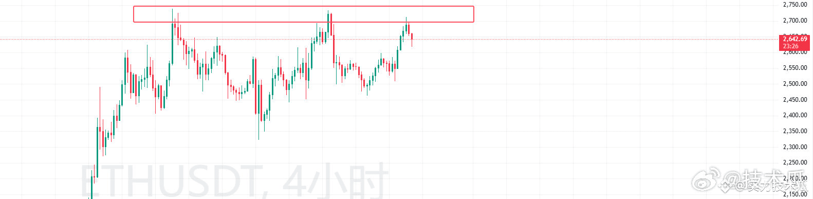 After the short-term price of ETH hit support, it fell again | 实力技术瓜 on ...