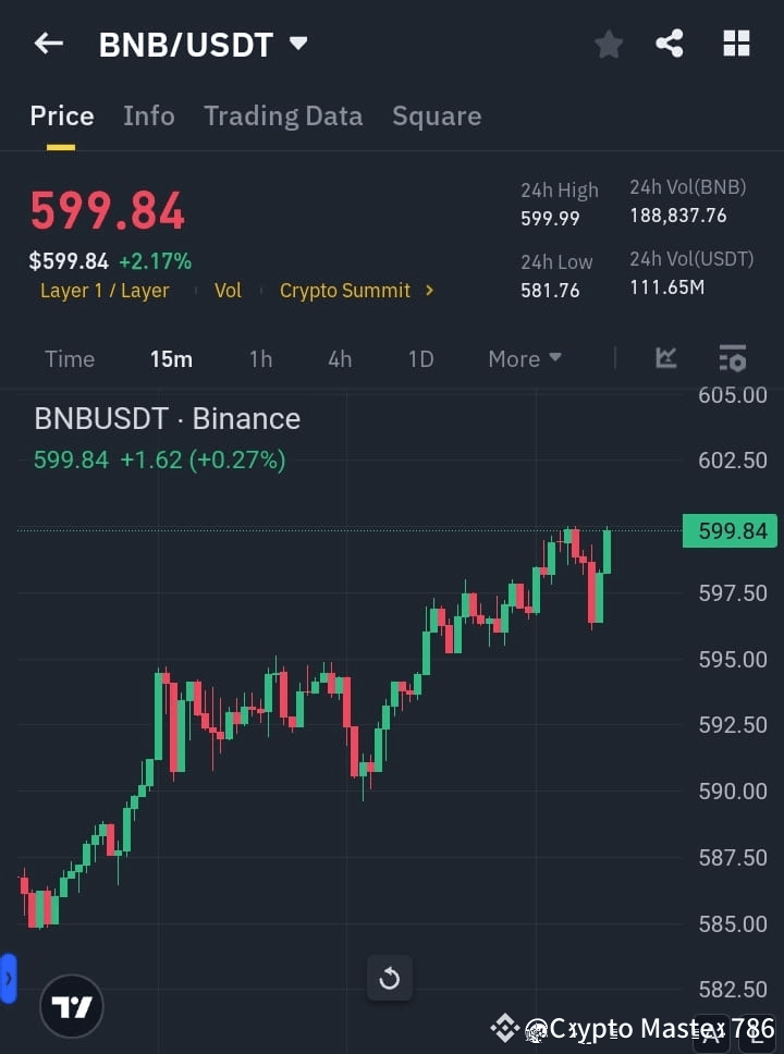 🚀 $BNB /USDT – Breaking $600 Soon? 🔥 Current Price: $599. | Crypto Master 786 on Binance Square