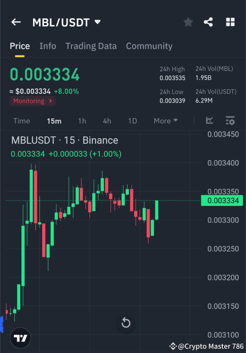 $MBL 🎥 MBL/USDT Technical Analysis: Primed for Action at | Crypto Master 786 on Binance Square