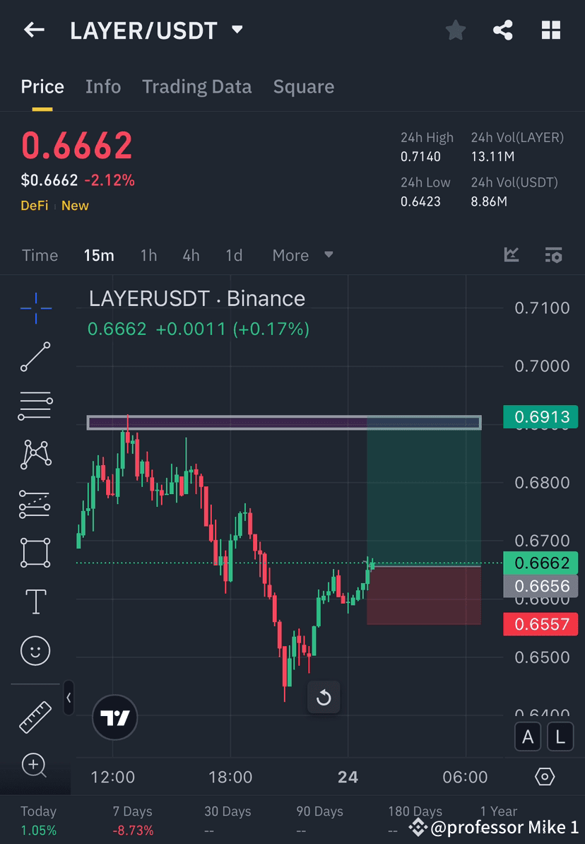 $LAYER /USDT Long Setup Active ! 🔥💯 $LAYER is forming a r | Professor Mike Official on Binance ...
