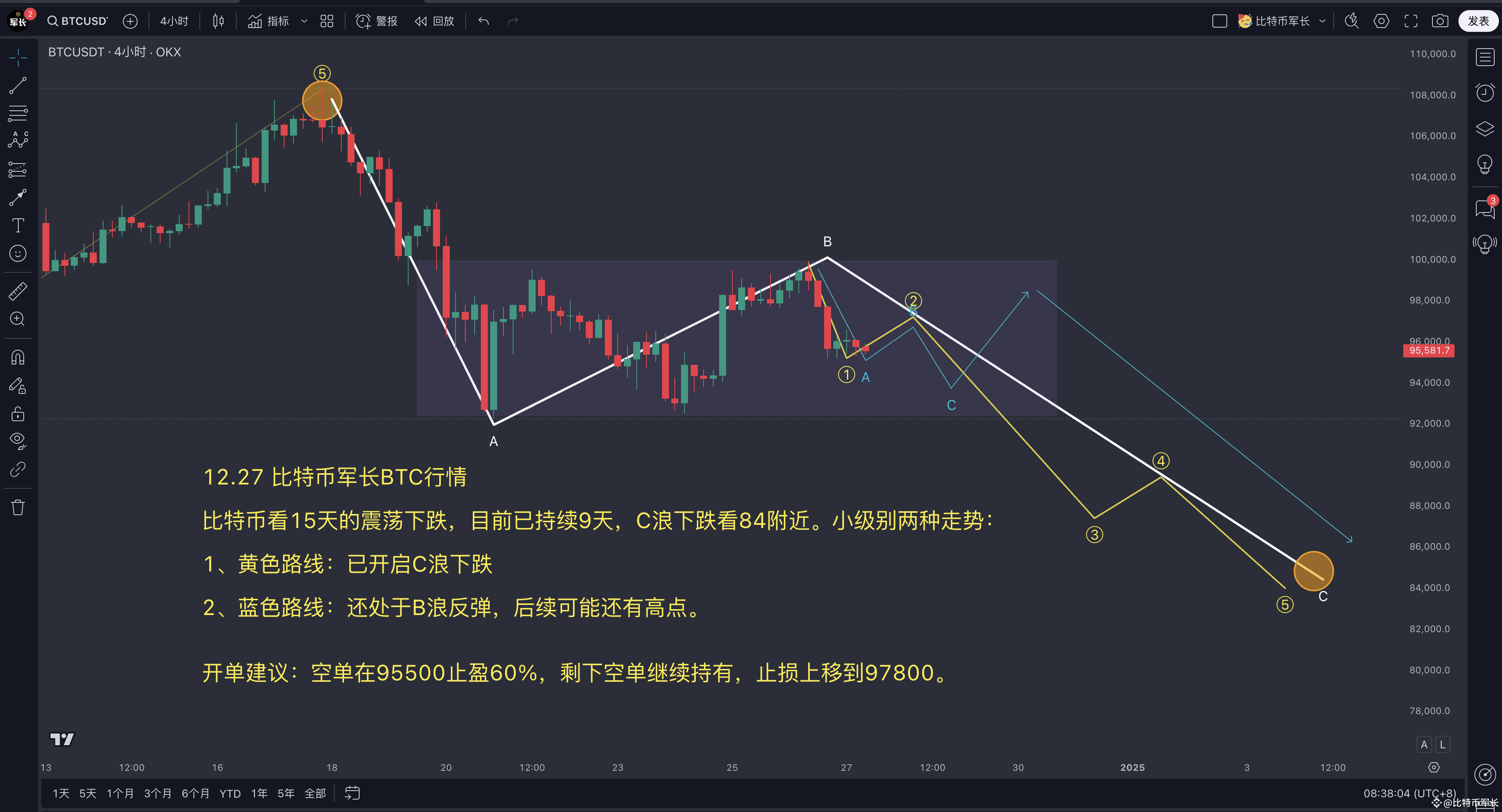 $BTC 12.27 Bitcoin Market Analysis Bitcoin has been in a | 比特币军长 on ...