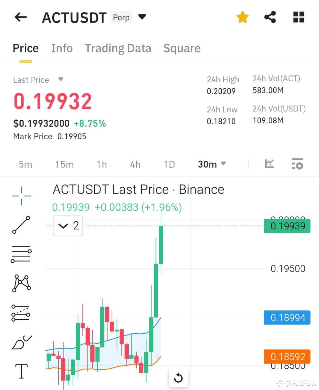 #ACT USDT, Take Profit Target 1 Triggered. 76.39% Profit G | RAFUN on Binance Square