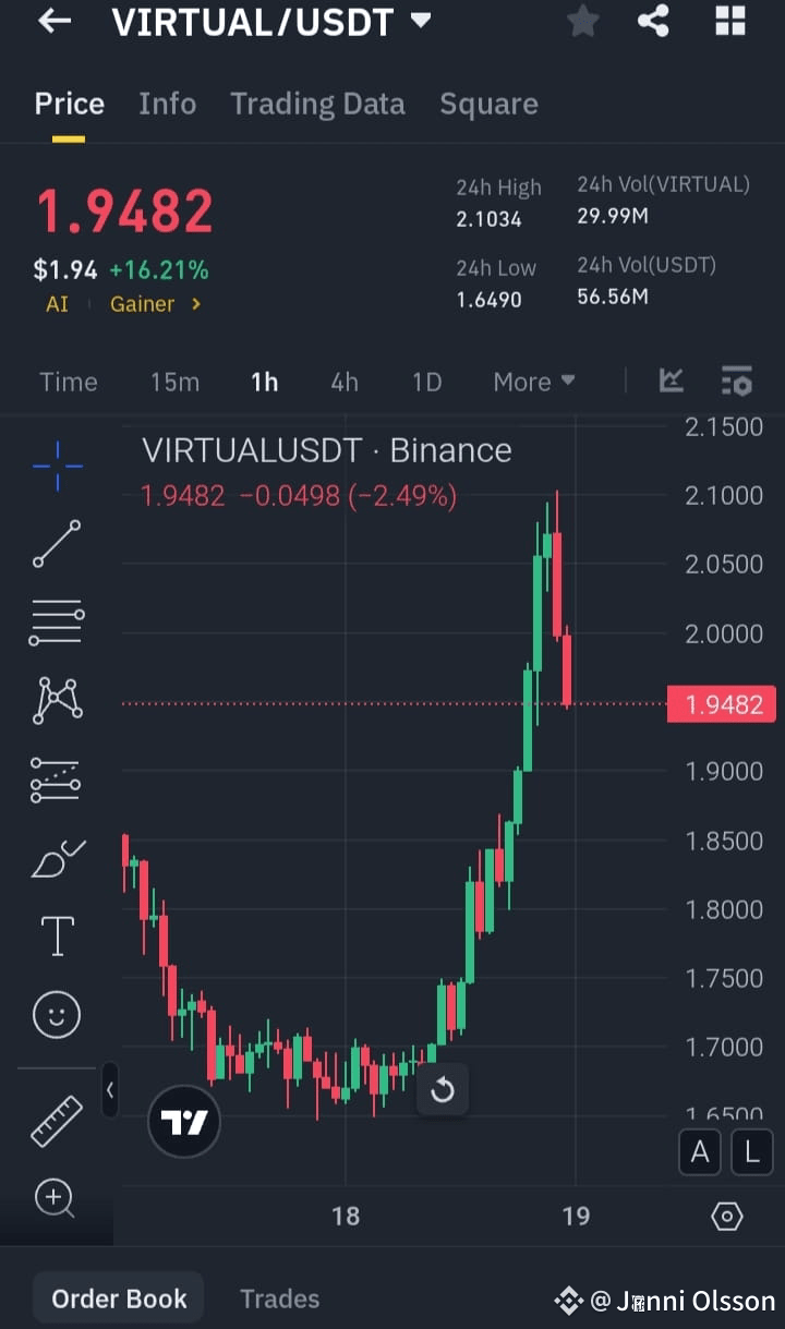 $VIRTUAL /USDT AI TOKEN BREAKOUT – MASSIVE +16% SURGE WITH | Janni Olsson on Binance Square