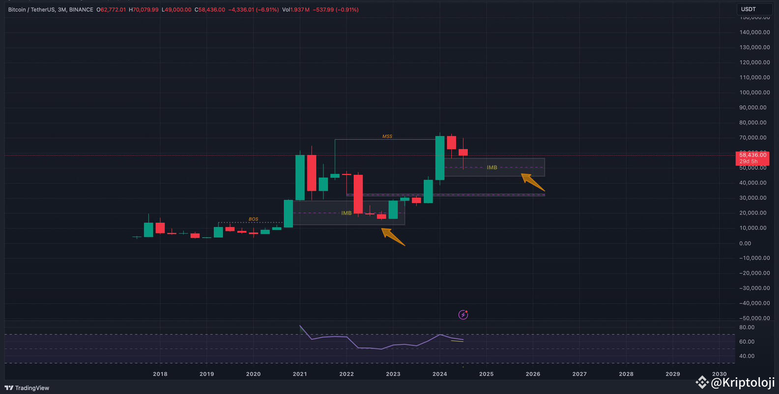 In 2022, #Bitcoin reached the IMB (Internal Candle Block) z ...