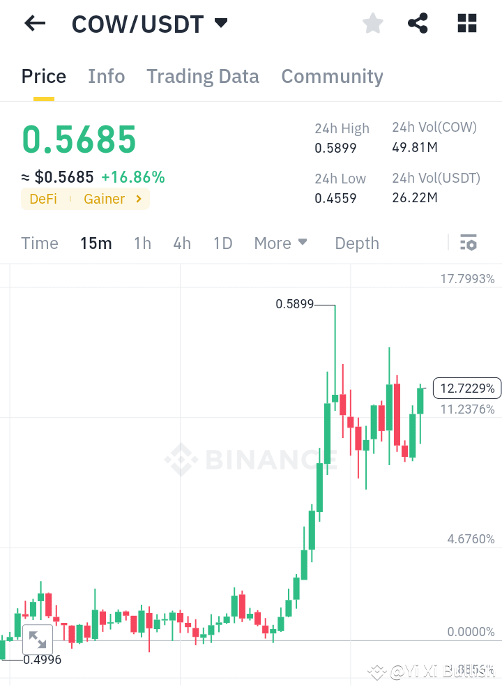 technical analysis and trade signals for $COW /USDT, includ | Yi Xi Bullish on Binance Square