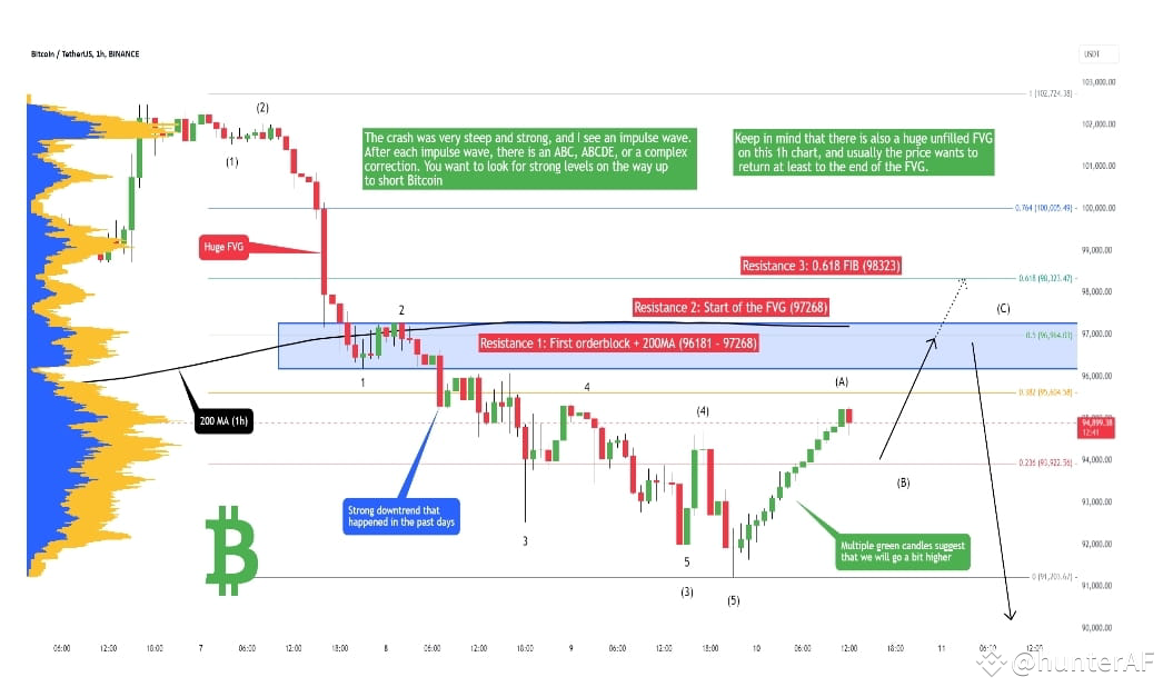 #BTC☀ #BTC🔥🔥🔥🔥🔥 Bitcoin is short-term bullish, but ex | AFG1110 on ...