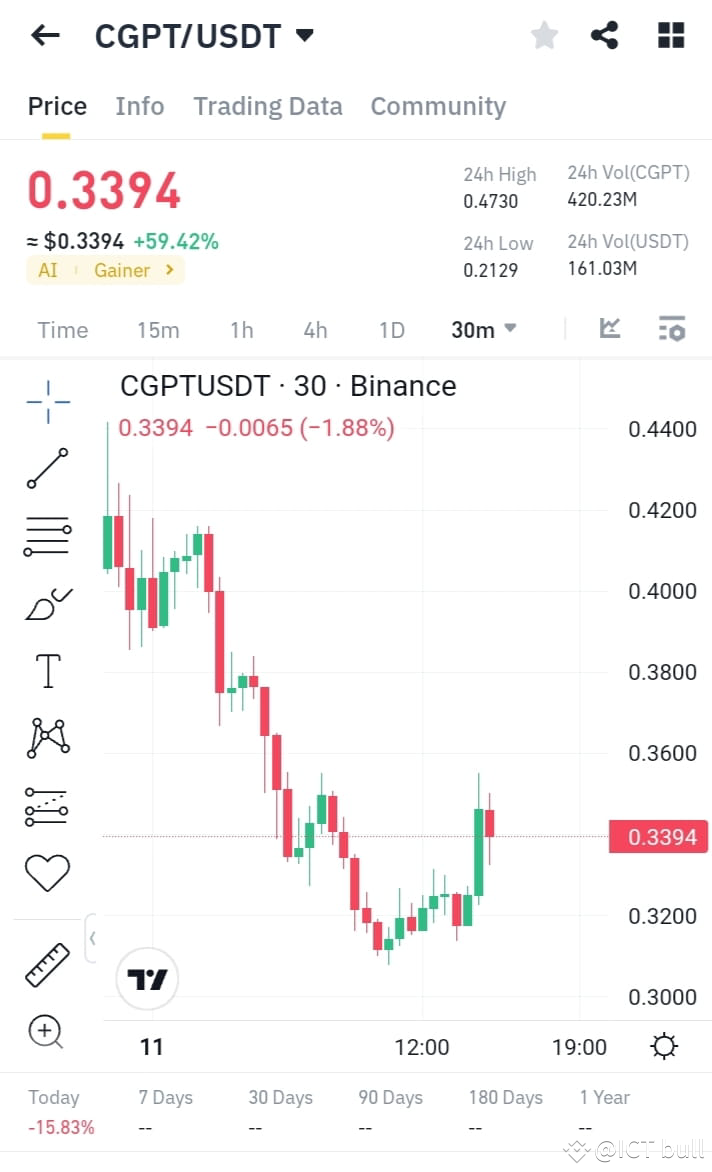 🚀 Premium $CGPT /USDT Trading Signal 📊 Pair: CGPT/USDT Ti | ICT bull on Binance Square