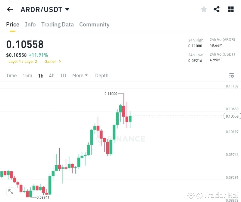 $ARDR /USDT Price Update – Strong Momentum in Play! 🚀 Curr | Trader Rai on Binance Square