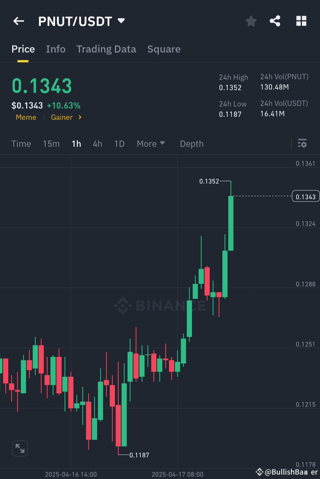 $PNUT /USDT LONG TRADE SIGNAL – STRONG BULLISH BREAKOUT UNDE | BullishBanter on Binance Square