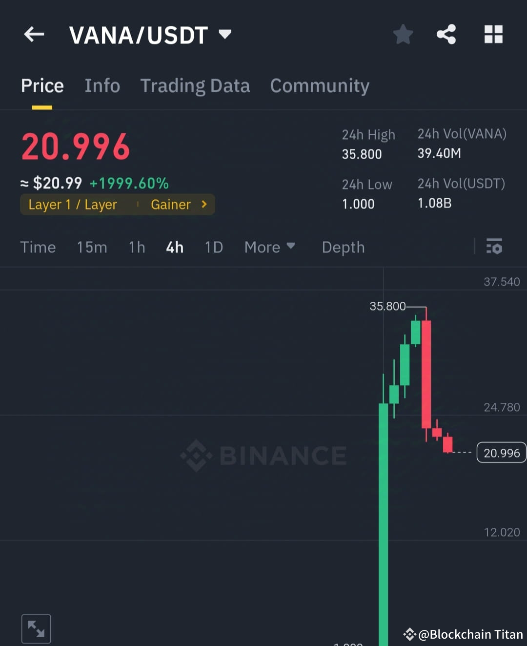 🚨 $VANA /USDT EXPLOSIVE MOVE ALERT: Is This Just the Begin | Blockchain Titan on Binance Square