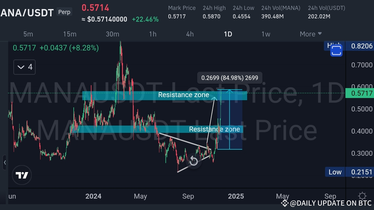 MANA COIN ANALYSIS 🔥🔥👇 84% A'S I PREDICTED 👇 | DAILY UPDATE ON BTC on Binance Square