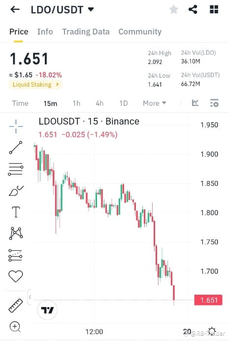 $LDO /USDT Technical Analysis: A Critical Breakdown 🚀 Th | RB Trader Official on Binance Square