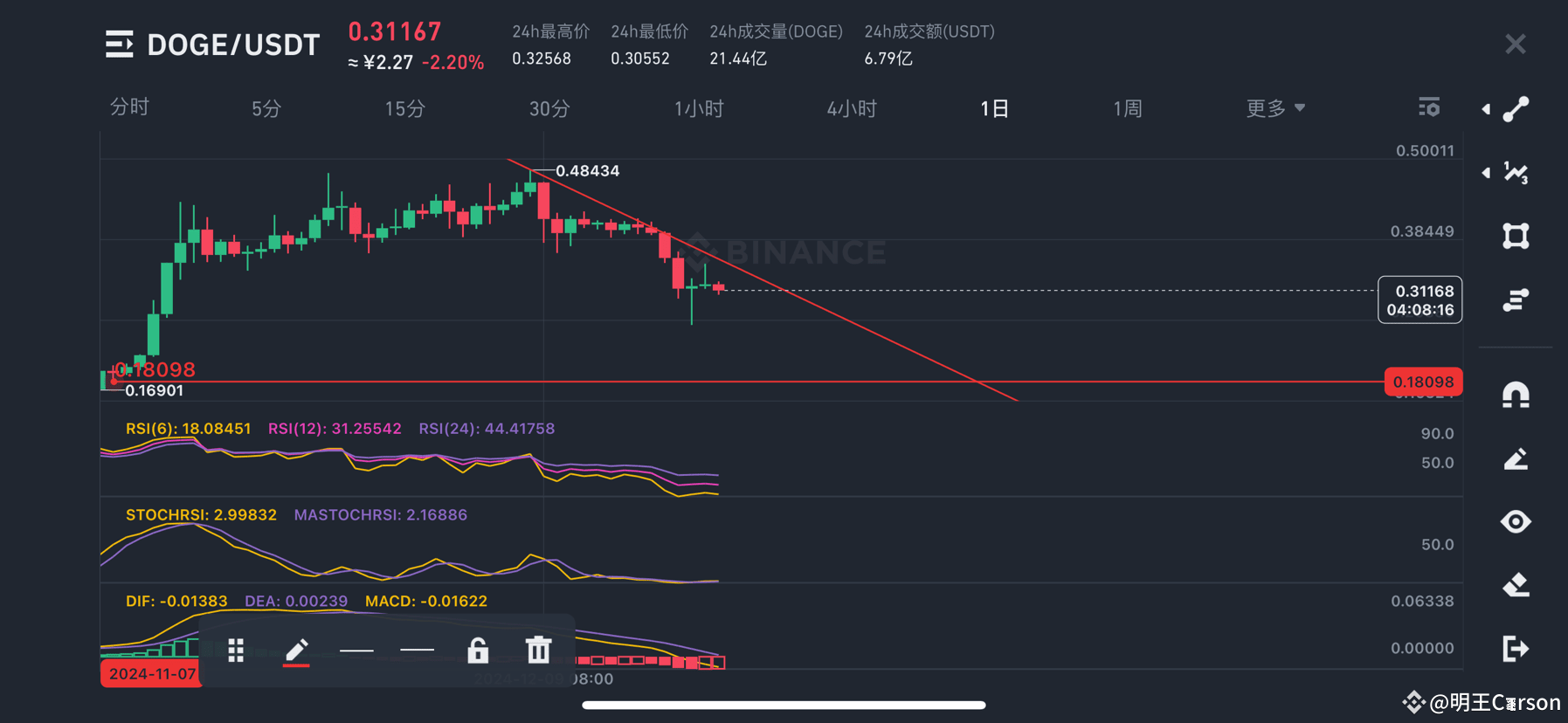 ^ The bigger the waves, the more expensive the fish. $DOGE h | 明王Carson ...
