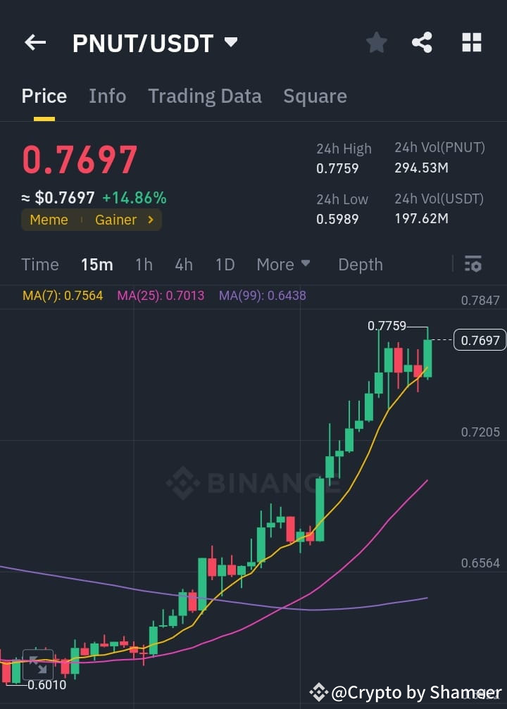 🚀 $PNUT / USDT Market Highlights 🌟 The $PNUT / USDT pair i | Crypto by Shameer on Binance Square