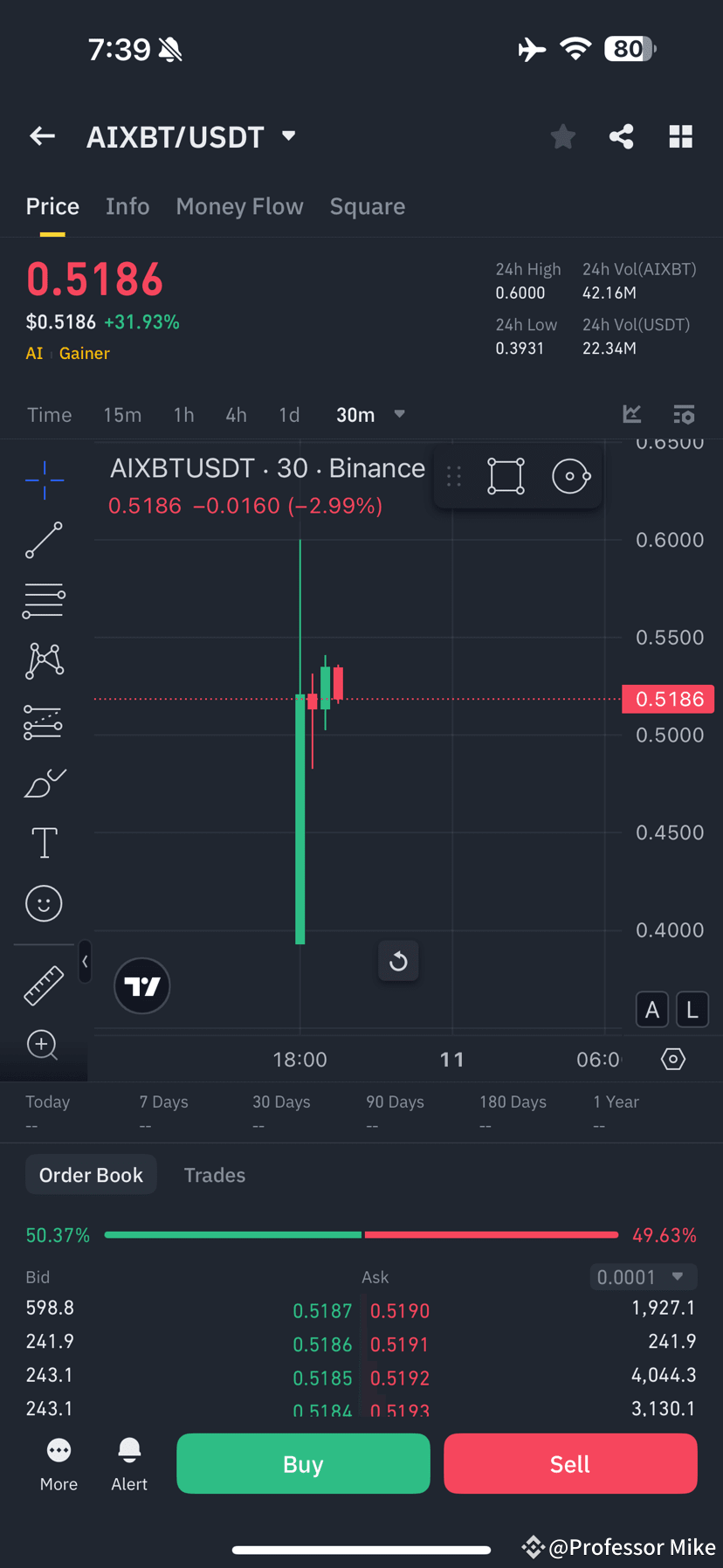 $AIXBT /USDT: A Newly Launched Token Pumping Strongly! Don’t | Professor Mike on Binance Square