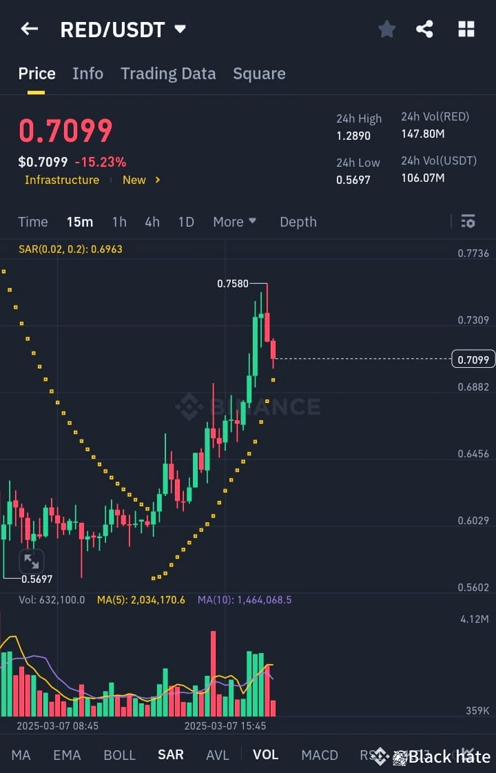 $RED /USDT - MAKING A BULLISH WAVE 🌊🌊🌊🌊🌊🌊🌊🌊🌊🌊🌊🌊 | Black hate on Binance ...