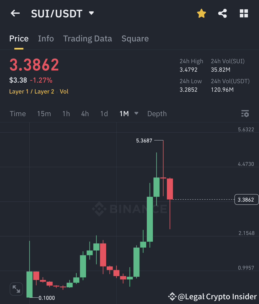 #SUI coin showing us chart about cooling down price as per m | Legal ...