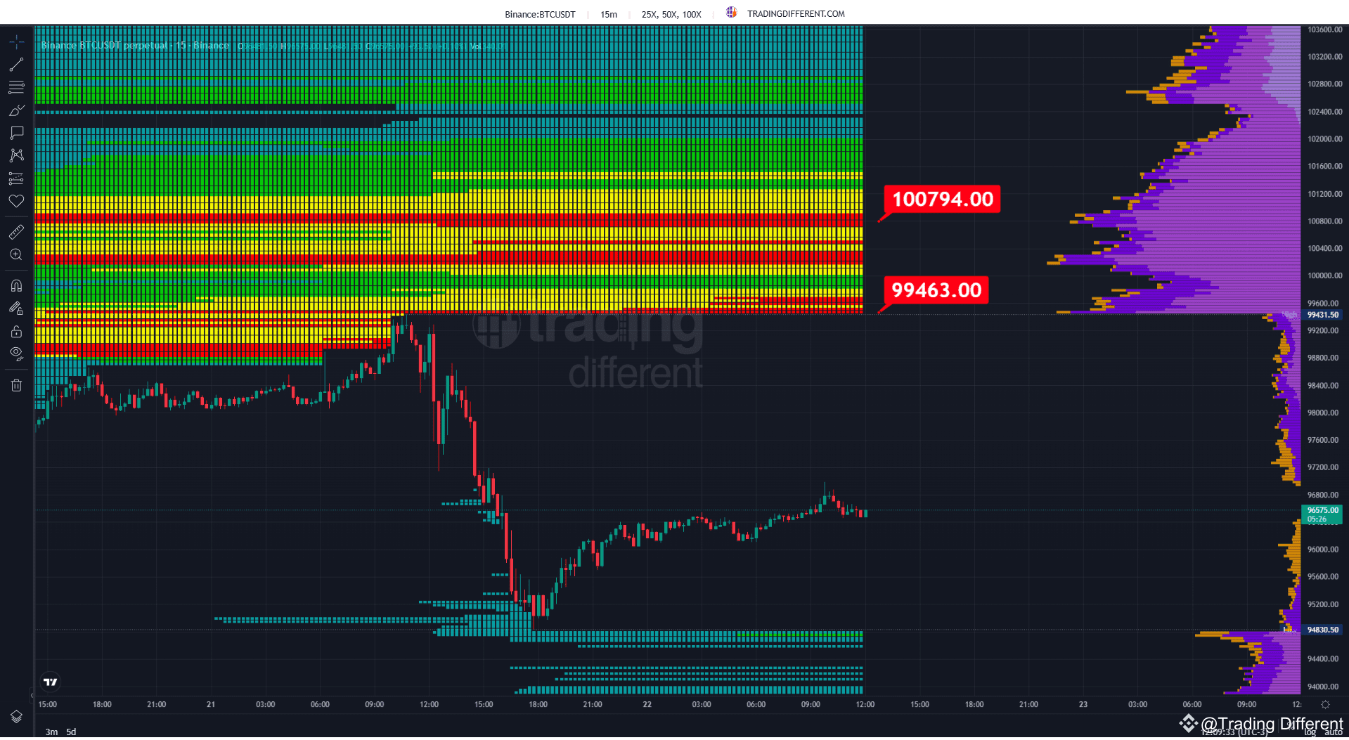 #BITCOIN : Overview with Liquidation Heatmap ⏳ Timeframe: | Trading ...