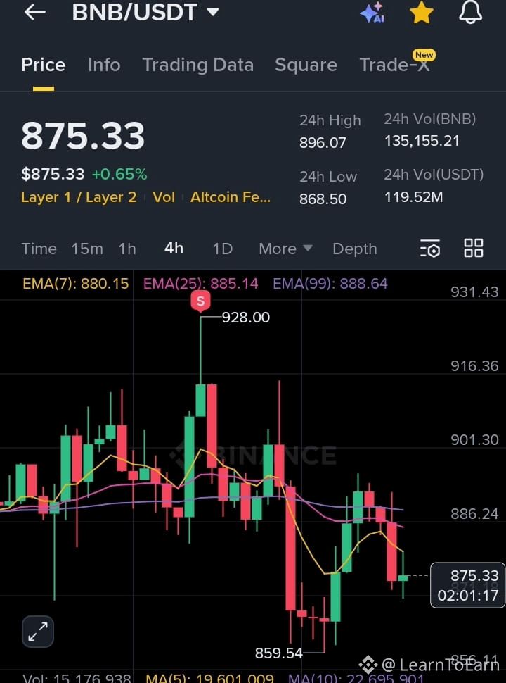 $BNB ’s moving sideways around $875, barely up +0.65% | LearnToEarn on ...