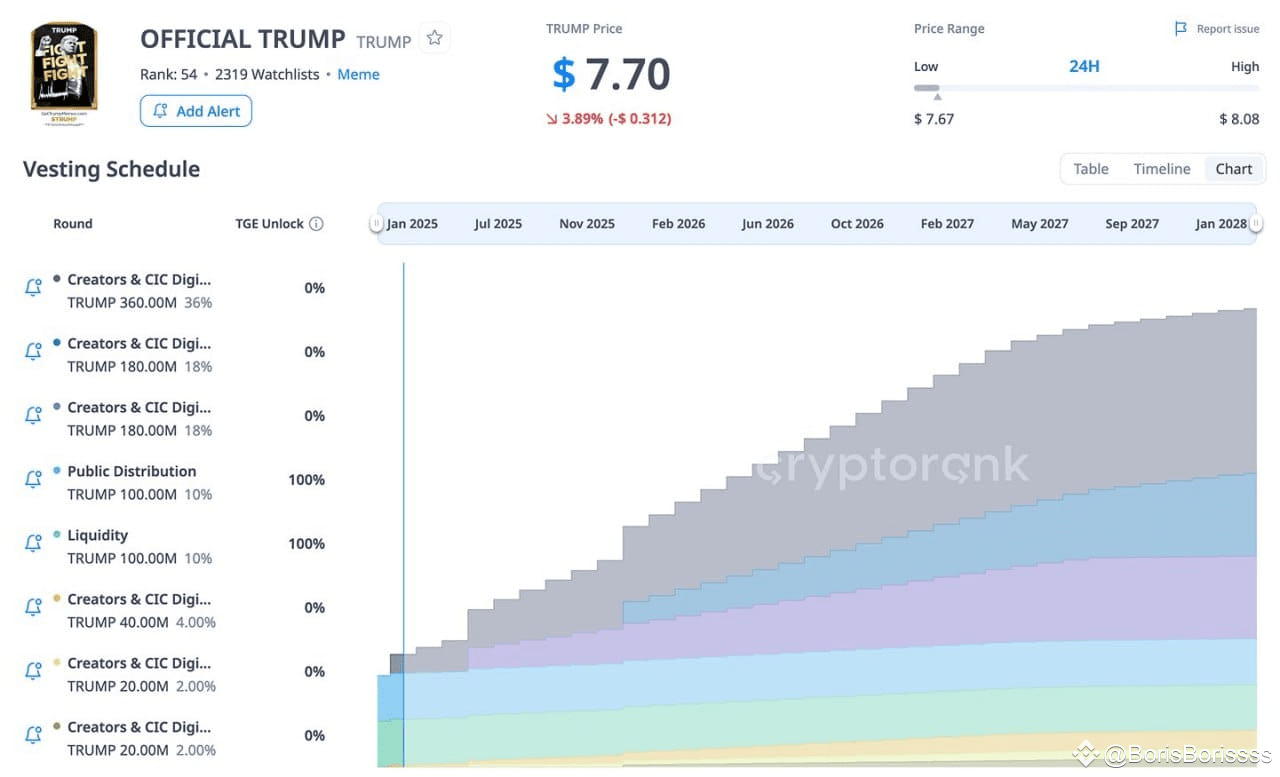 🔸Tomorrow, 40 million TRUMP tokens will enter circulation a ...