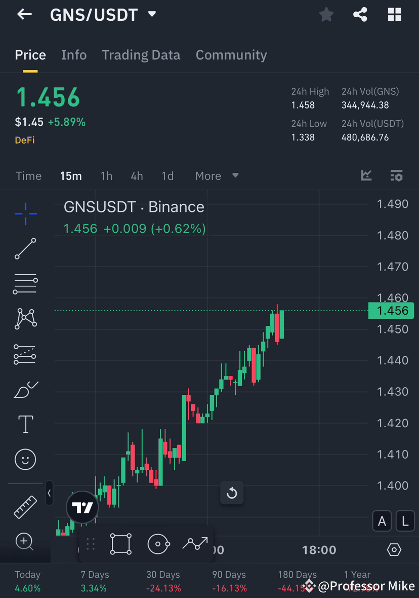 $GNS /USDT Trading Signal – Bull Run Confirmed, Time to Ride | Professor Mike on Binance Square