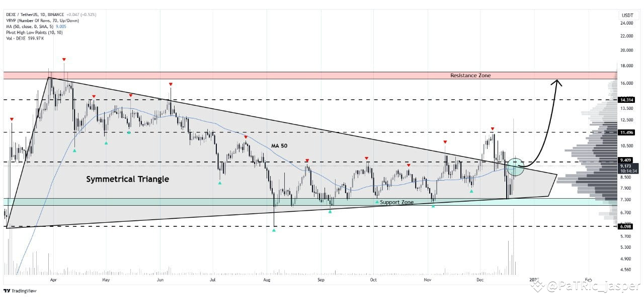 $DEXE shows confirmed breakout of the symmetrical triangle p | PaTRic ...