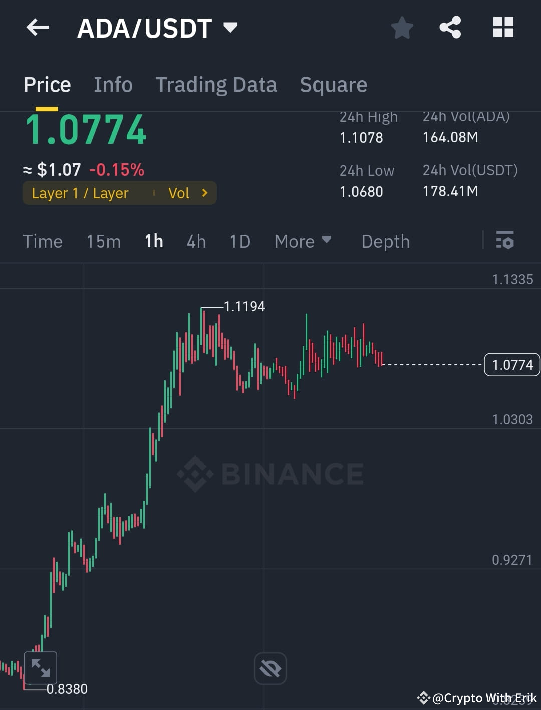 🚨 $ADA /USDT Market Update 🚨 Cardano (ADA) is currently | Crypto With Erik on Binance Square