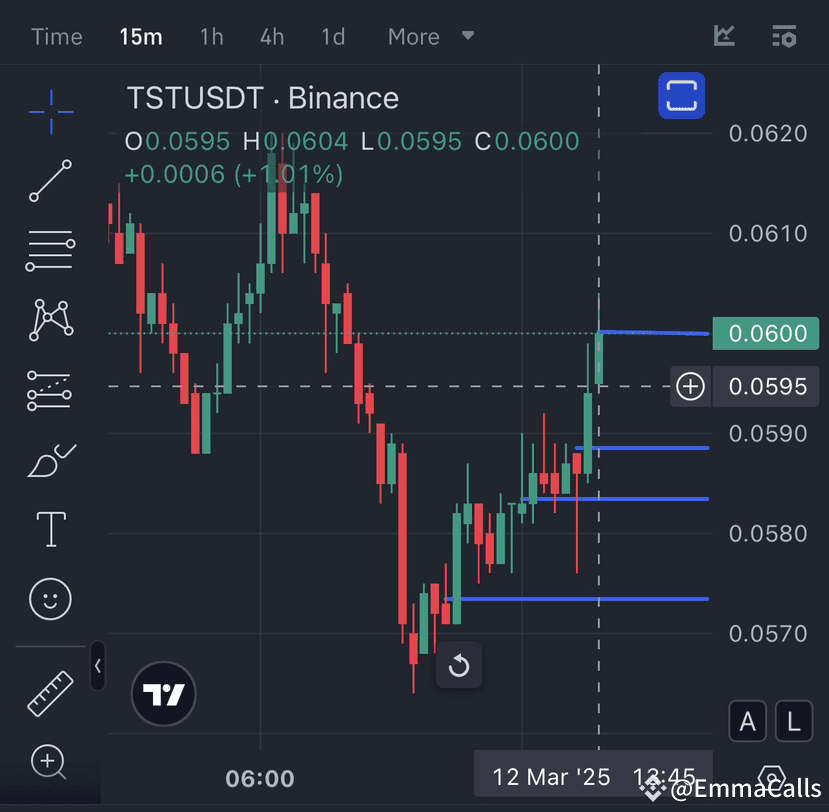 $TST Breakout or Reversal? TST/USDT is trading at $0.0600, | EmmaCalls on Binance Square