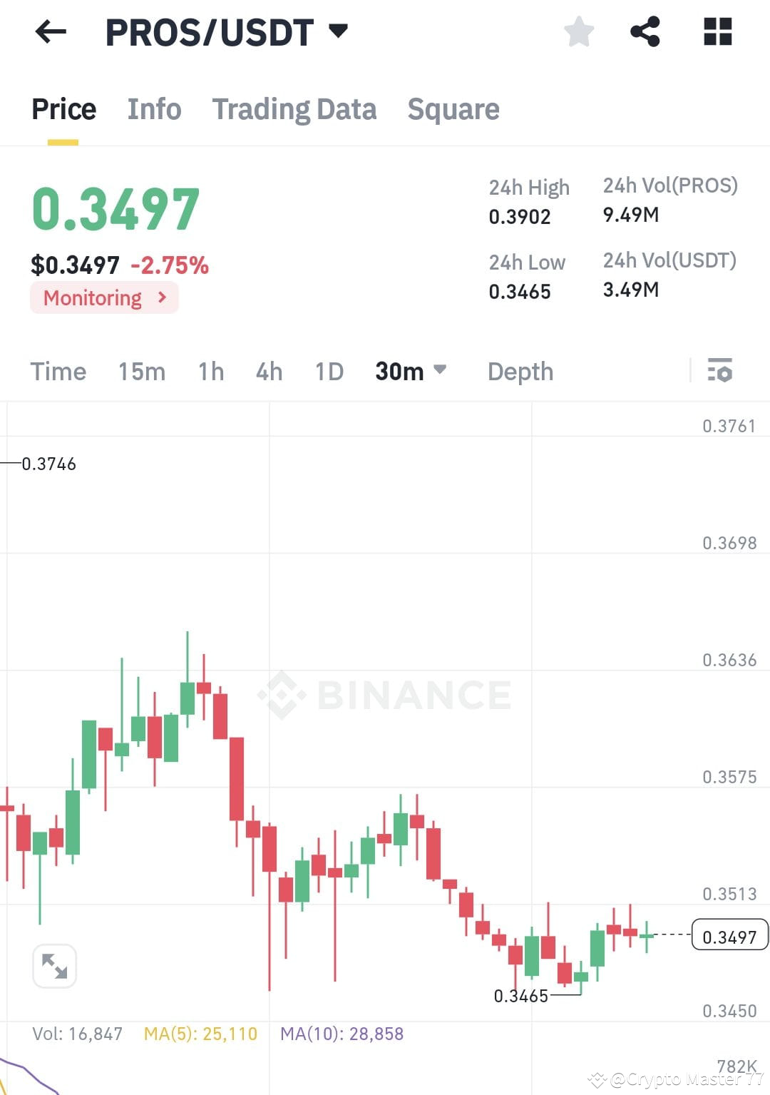 📊 $PROS PROS/USDT Technical Analysis & Price Targets 🎯 | Crypto Master 77 on Binance Square