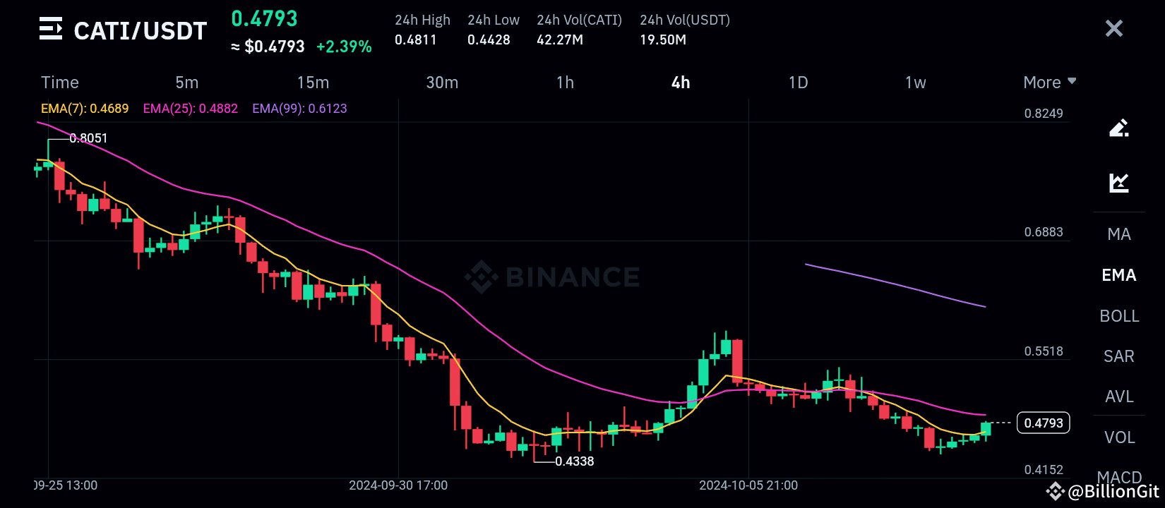$CATI most recent key support level is at $0.44, which has | BillionGit ...