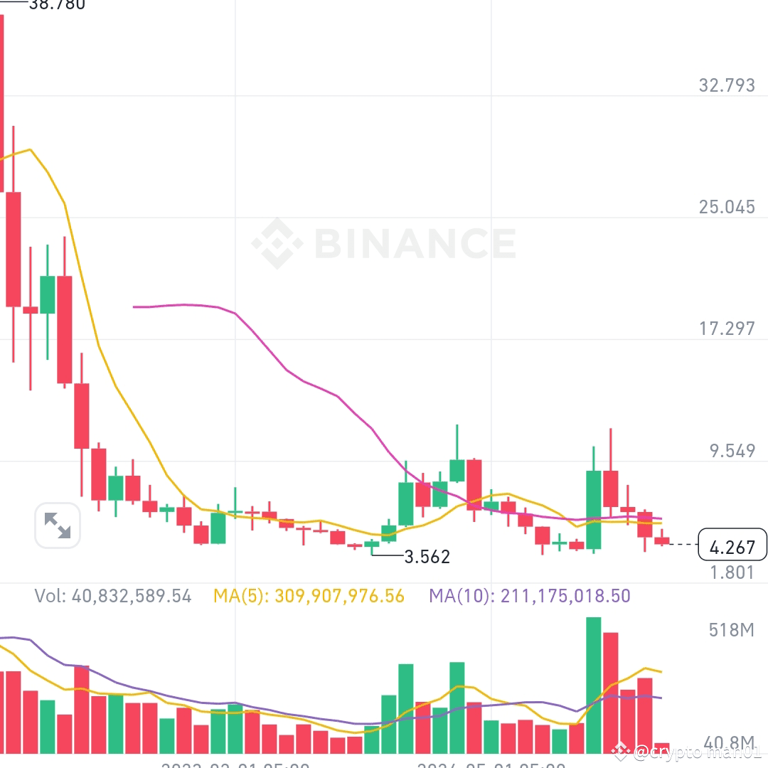 Spot Signals for $DOT 🚀USDT: 1. Current Price: 4.267 2. | crypto man01 ...