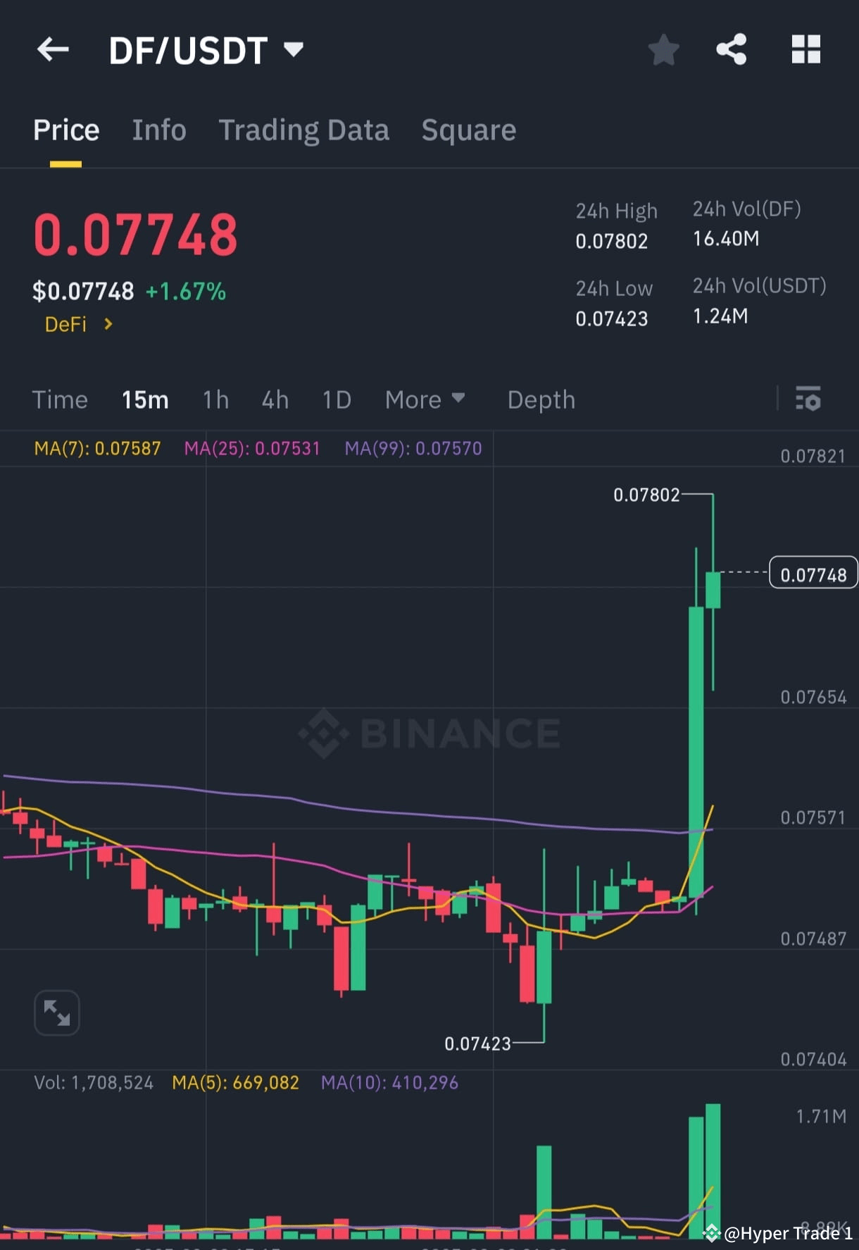 🚀 $DF /USDT Bullish Momentum Alert 🚀 📊 Current Price: $0. | Hyper Trade 1 on Binance Square