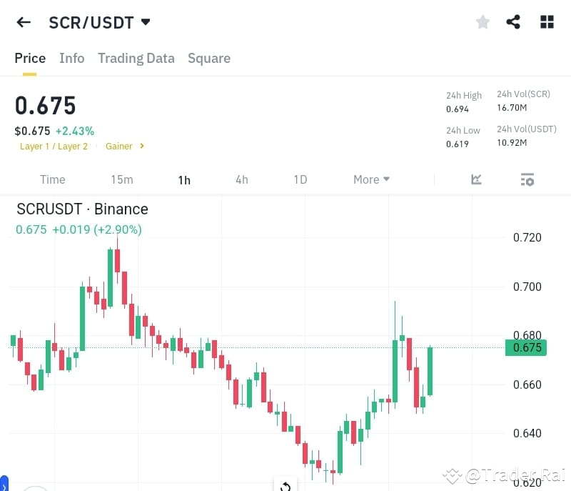 $SCR /USDT Trading Signal – Momentum Building for a Breakout | Trader Rai on Binance Square