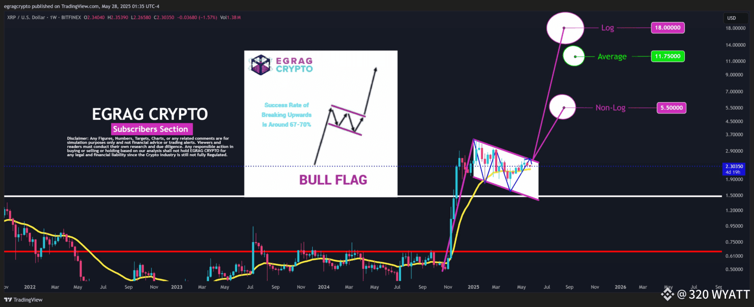$XRP 🚨XRP Price Prediction: Bull Flag Points to $21.60 | 320 WYATT on ...